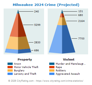 Milwaukee Crime Statistics: Wisconsin (WI) - CityRating.com