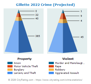 Gillette Crime Statistics: Wyoming (WY) - CityRating.com